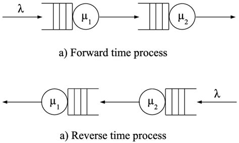 1 time reversal of the 2 node tandem network download scientific diagram