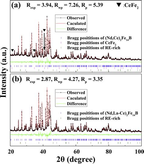 Xrd Patterns Of Magnet A And B The Black Dots Show The Experimental