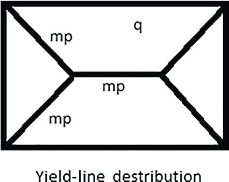 Yield Line Pattern For A Simply Supported Rectangular Slab Under Download Scientific Diagram
