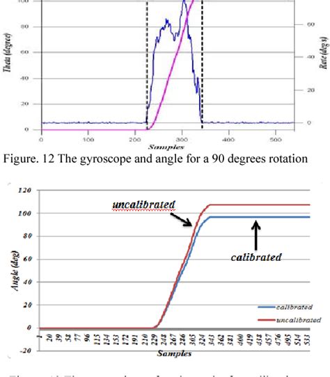 Figure 12 From A New Calibration Method For Mems Inertial Sensor Module Semantic Scholar