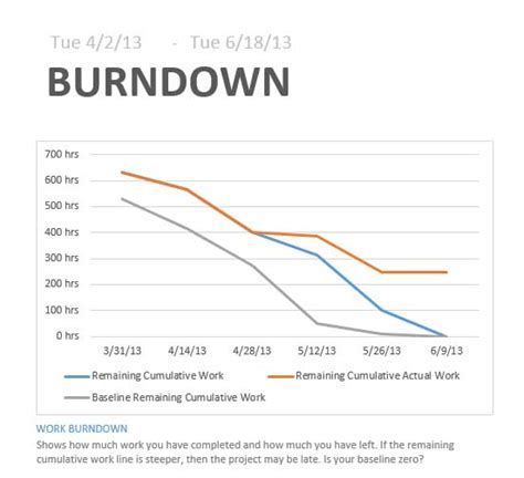 Free Tutorial Using Burndown Reports With Microsoft Project 2013