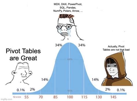 Bell Curve Imgflip