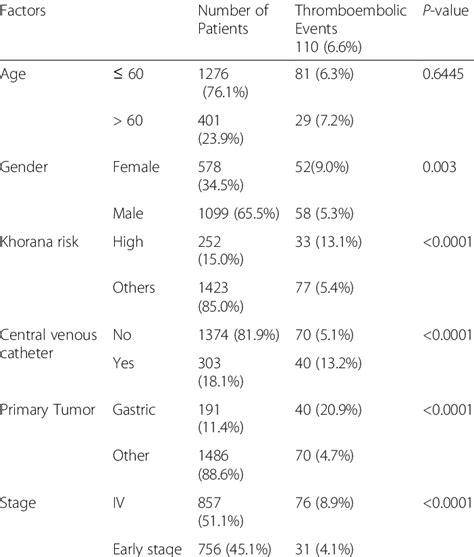 Univariate Analysis For Thromboembolic Events Download Table