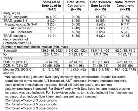 Codebreak 100101 First Report Of Safetyefficacy Of Sotorasib In