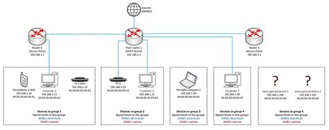 Dividing The Internet Connection And Limiting The Speed Of Internet Data Transfer For Each Group
