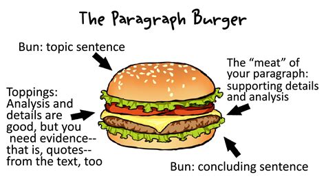 Paragraph Structure English Quizizz
