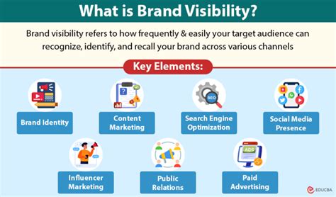 Brand Visibility Meaning Importance And Key Elements