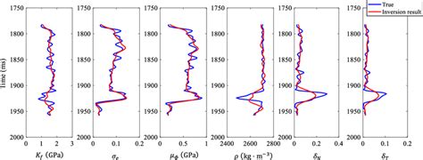 comparison between the inverted model parameters and the true results