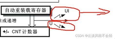 江科大stm32学习笔记——tim定时中断 Csdn博客
