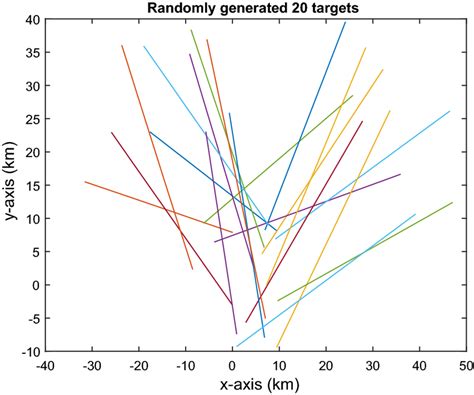 An Instance Of The Random Target Scenario Download Scientific Diagram