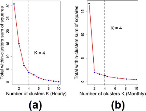 Determining The Optimal Number Of Clusters Using For Different Values Download Scientific