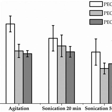 Polydispersity Index For Three Copolymers Of Poly Download