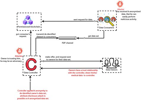 Attacker Model On Existing Work Download Scientific Diagram