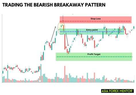 What Is The Bullish Breakaway Candlestick Pattern • Asia Forex Mentor