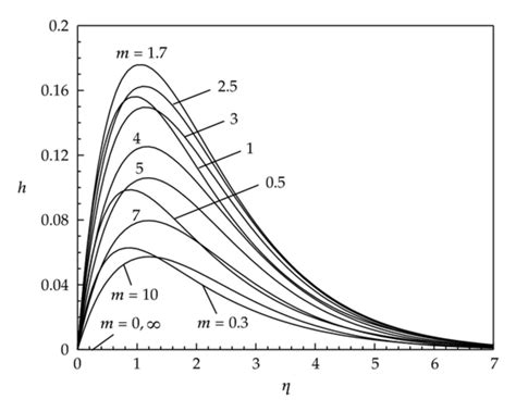 Transverse Velocity Profiles For Various Values Of M With M 1 ξ 1