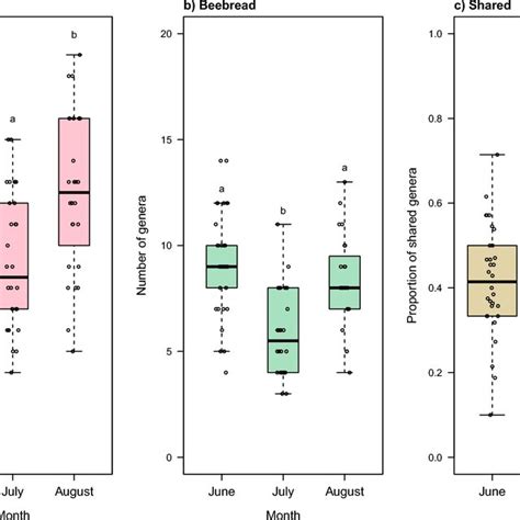 Non Metric Multidimensional Scaling Nmds Plots For Specialized