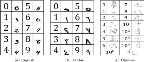 Figure From Multilingual Handwritten Numeral Recognition Using A Robust Deep Network Joint