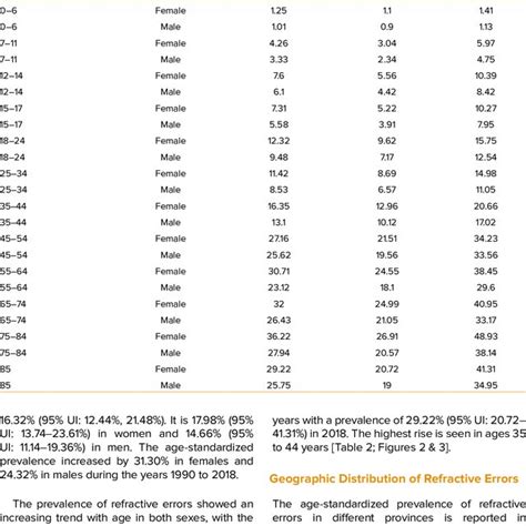 Refractive Errors Prevalence At National Level By Sex And Age Group