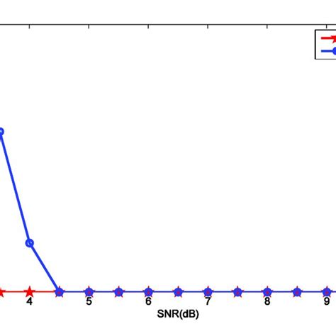 Plr Of Partitions A Under Eep And Uep Using Test Sequence Mobile