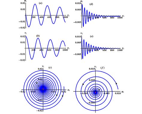 The Projection Of Path Of The Modulation Equation On The Phase Plane U