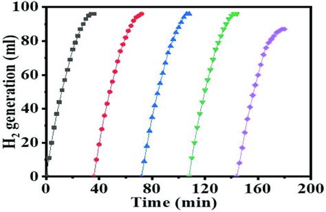 Reusability Test Of Ni 07 Cu 03 Pvdf Hfp Nf Membranes The Amount
