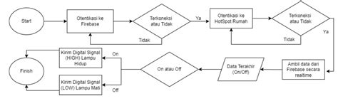 Pada Gambar 10 Diatas Menggambarkan Alur Pada Program