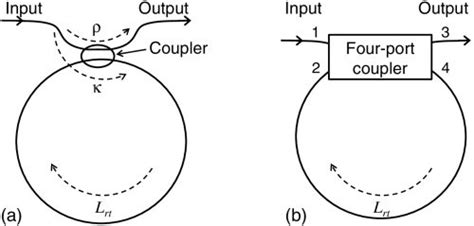 A Ring Resonator With Coupling And Reflection Coefficients Defined Download Scientific