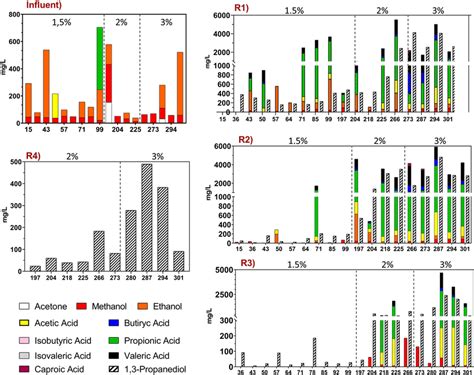 Alcohols Volatile Fatty Acids And 1 3 Propanediol Generation In The