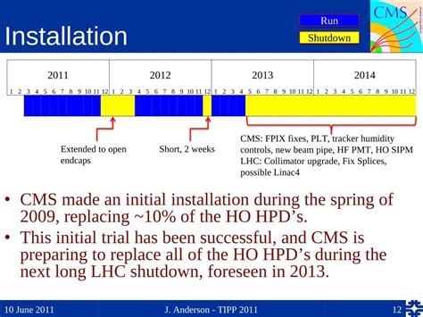 Ppt Upgrade Of The Cms Hadron Outer Calorimeter With Sipms