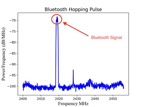 A Hopping Bluetooth Signal Captured By Our Device Figure A GHz Download Scientific Diagram