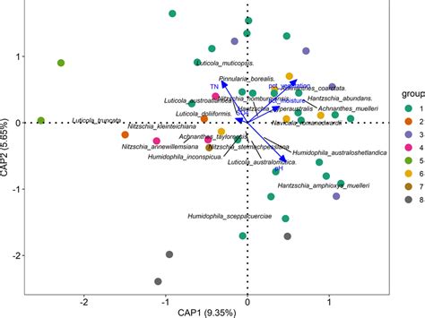 the results of a distance based redundancy analysis db rda displaying