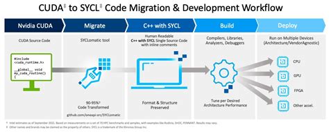Intel Software On Linkedin Oneapi Sycl