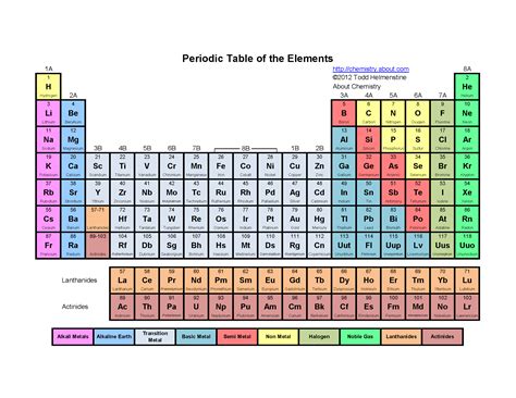 Periodic Table Printable Color