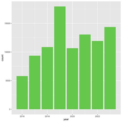 City Nature Challenge Los Angeles Coding Workshop Data Visualization