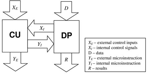 1 The Decomposition Of A Digital System Download Scientific Diagram