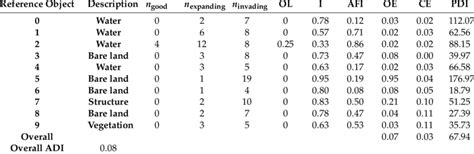 Supervised Assessment Results Of Case 2 D Segmentation Download Table