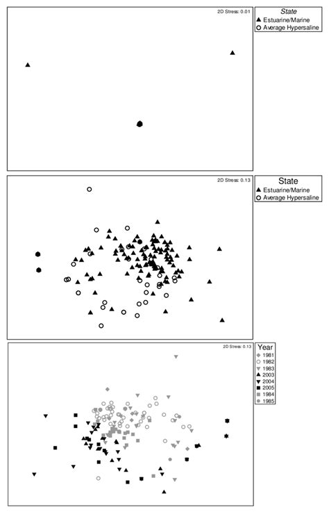 NMDS Plot Based On The Presence Absence Of Invertebrate Species For Download Scientific Diagram