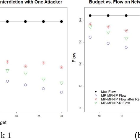 Interdicted And Restructured Flows With Upfront Interdiction And One