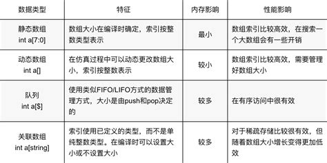教你如何写出性能更高的systemverilog代码 电子发烧友网 教你如何写出性能更高的systemverilog代码 电子发烧友网