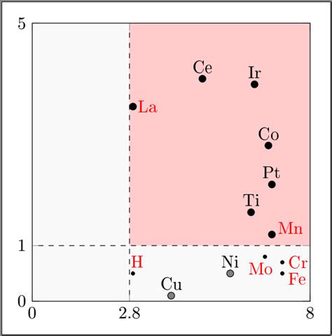 Tikz Pgf PGFPLOTS Labels Placement TeX LaTeX Stack Exchange