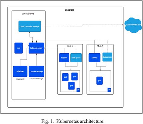 Figure 1 From Implementation Of Gpu Scheduling Method For Kubernetes Semantic Scholar
