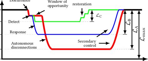 Performance Under Various Response Capabilities Download Scientific Diagram