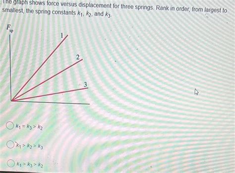 [answered] The Graph Shows Force Versus Displacement For Three