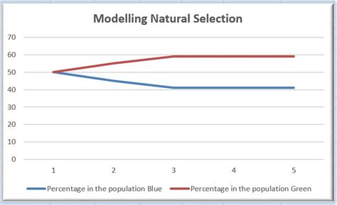 Modelling Natural Selection Biology Blog