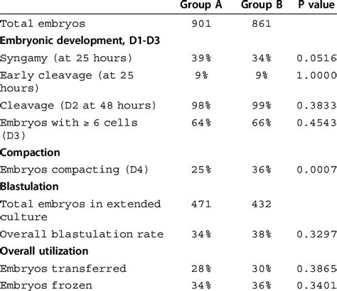 Embryo Development And Utilization Data Download Table