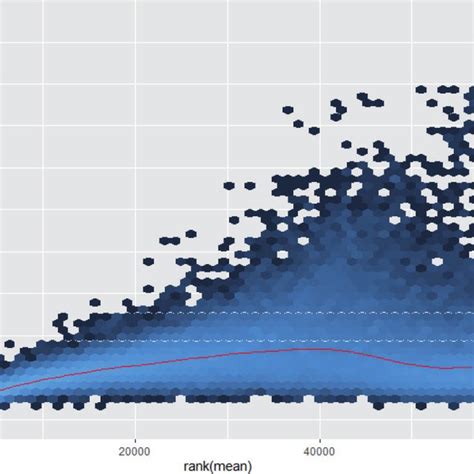 Standard Deviation Of The Transformed Data Using The Variance