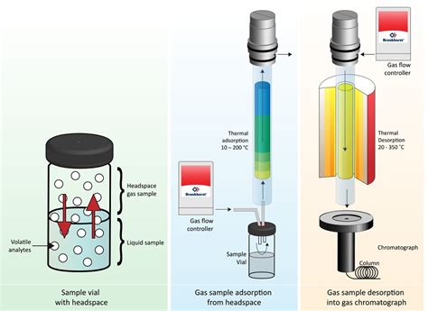 Headspace Sampling Process Solutions Corp