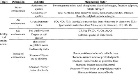 Ecological Environment Evaluation Indicator System For A Forest