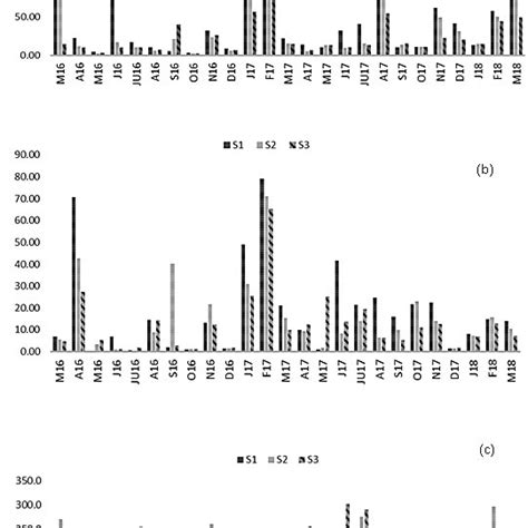 Spatio Temporal Fluctuations Of Fecal Bacteria Concentrations 4a Download Scientific Diagram