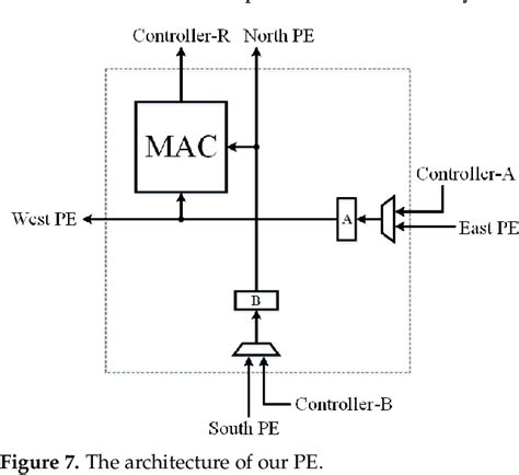 Figure 1 From Highly Fault Tolerant Systolic Array Based Matrix Multiplication Semantic Scholar